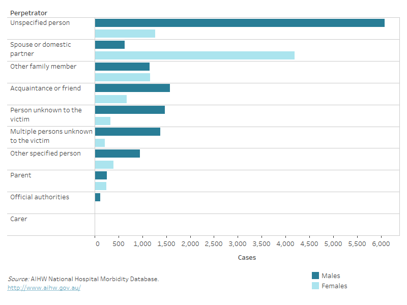 Injury in Australia: Assault and homicide - Australian Institute of ...