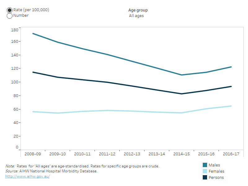 Assault and homicide - Australian Institute of Health and Welfare