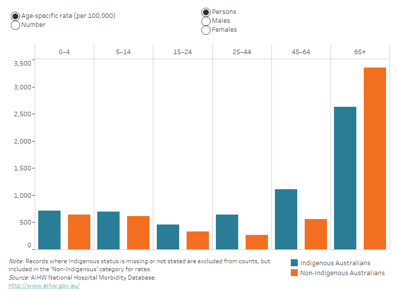 Falls - Australian Institute of Health and Welfare