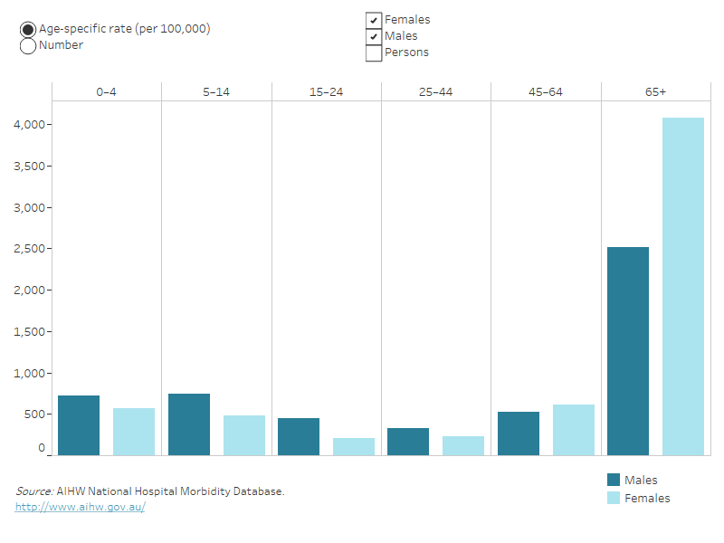 Falls - Australian Institute of Health and Welfare