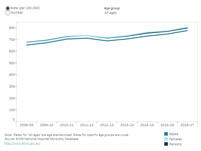 Falls - Australian Institute of Health and Welfare