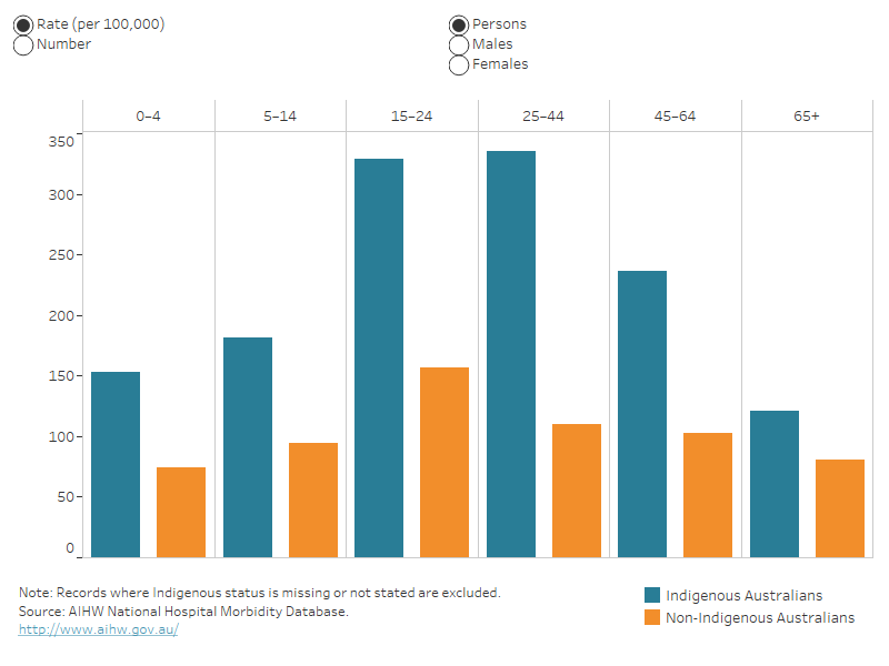 Injury in Australia: Contact with living things - Australian Institute ...