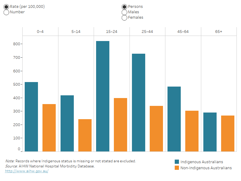 Injury in Australia: Contact with objects - Australian Institute of ...