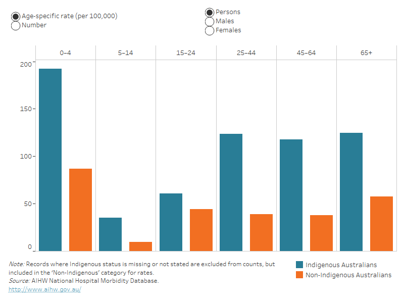 Injury in Australia: Accidental poisoning - Australian Institute of ...