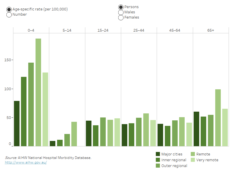 Injury in Australia: Accidental poisoning - Australian Institute of ...