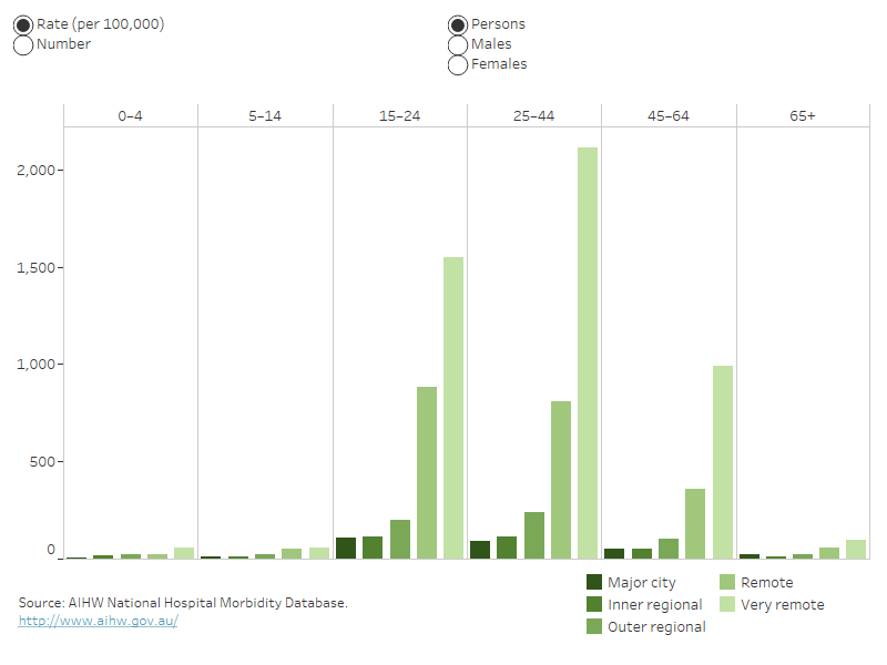 Injury in Australia: Assault and homicide - Australian Institute of ...