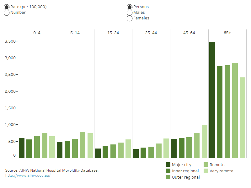 Injury in Australia: Falls - Australian Institute of Health and Welfare