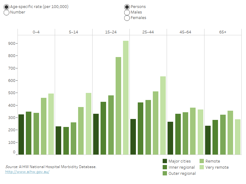 Injury in Australia: Contact with objects - Australian Institute of ...