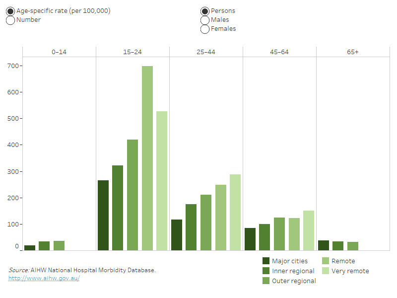 Injury in Australia: Intentional self-harm and suicide - Australian ...
