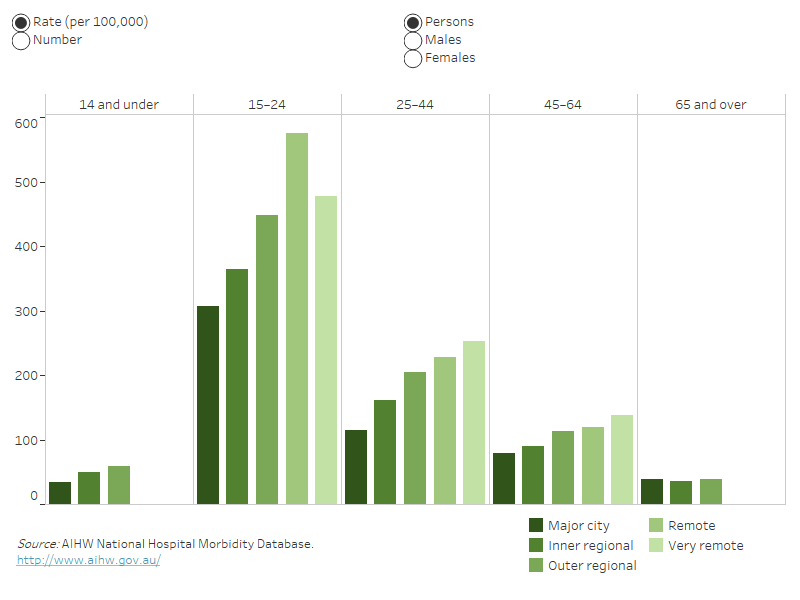 Injury in Australia: Intentional self-harm and suicide - Australian ...