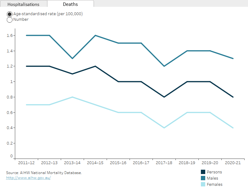 Injury in Australia: Assault and homicide - Australian Institute of ...