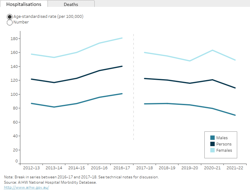 Injury in Australia: Intentional self-harm and suicide - Australian ...