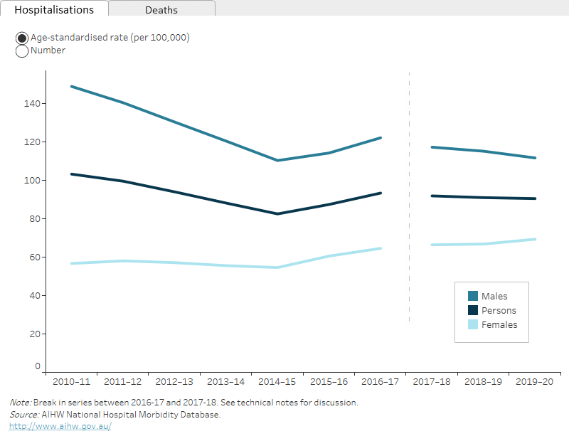 Injury in Australia: Assault and homicide - Australian Institute of ...