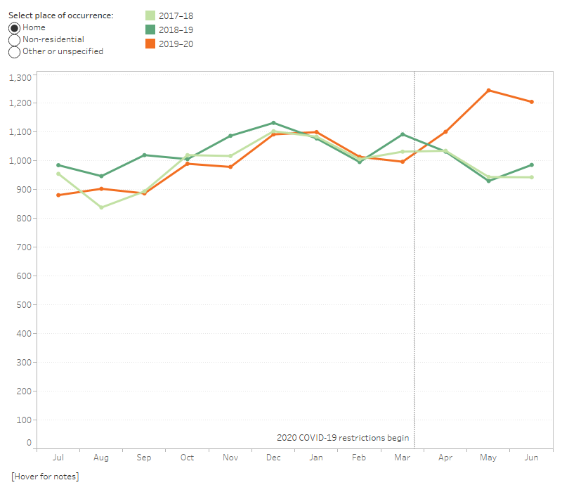 Alcohol-related injury: hospitalisations and deaths, 2019–20, What were ...