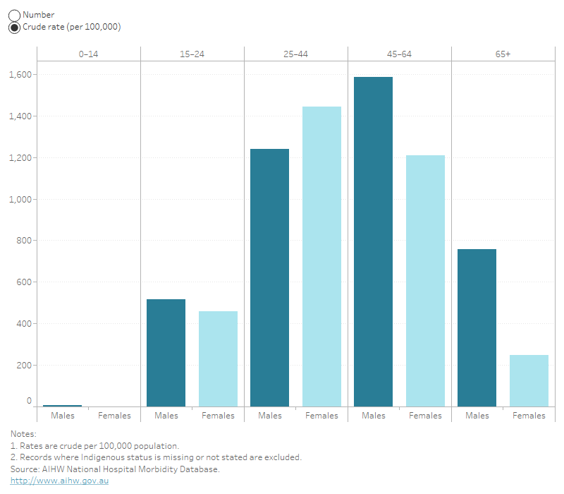 Alcohol-related injury: hospitalisations and deaths, 2019–20, Priority ...