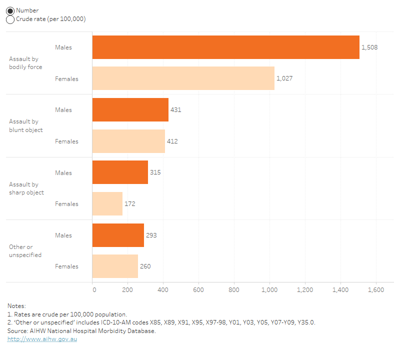 Alcohol-related injury: hospitalisations and deaths, 2019–20, Assault ...