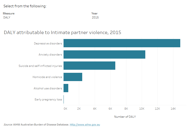Australian Burden of Disease Study 2015: Interactive data on risk ...