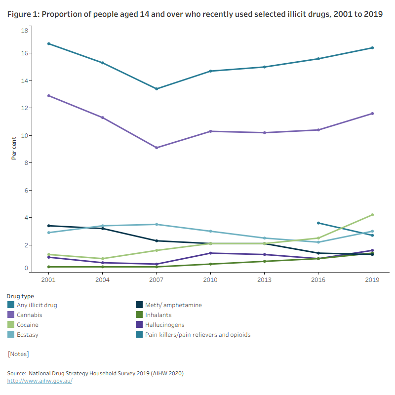 Illicit drug use - Australian Institute of Health and Welfare