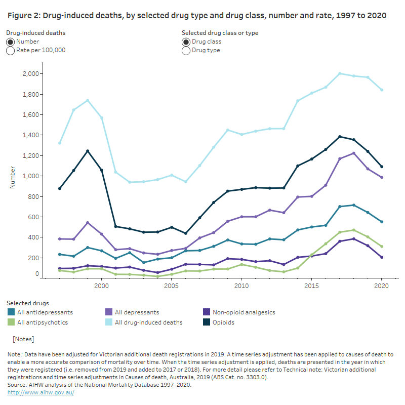 Illicit drug use - Australian Institute of Health and Welfare