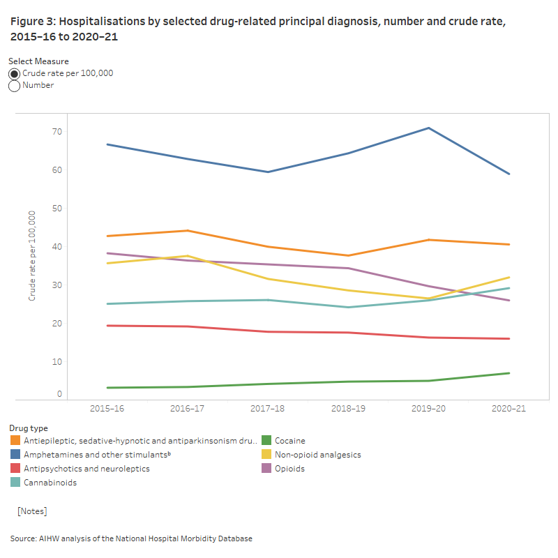 Illicit drug use - Australian Institute of Health and Welfare