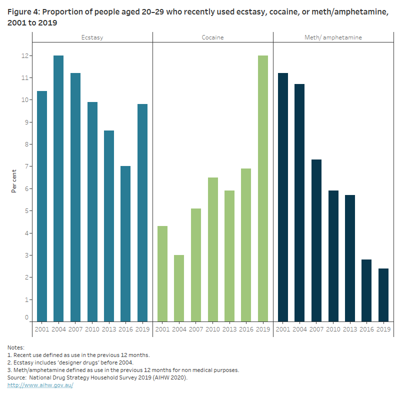 Illicit drug use - Australian Institute of Health and Welfare