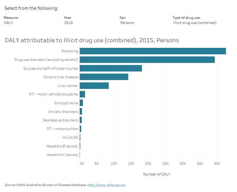 Australian Burden of Disease Study 2015: Interactive data on risk ...