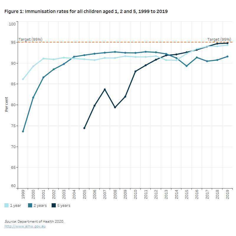 Immunisation and vaccination - Australian Institute of Health and Welfare
