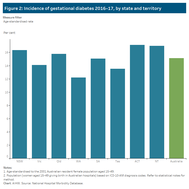 Incidence of gestational diabetes in Australia, Gestational diabetes ...