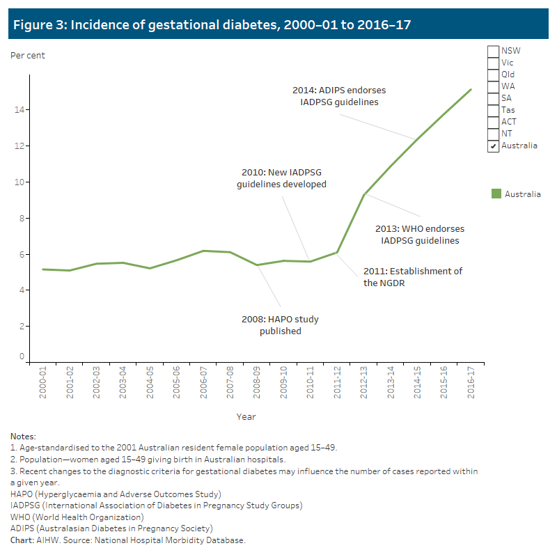 Incidence of gestational diabetes in Australia, Changing trends ...