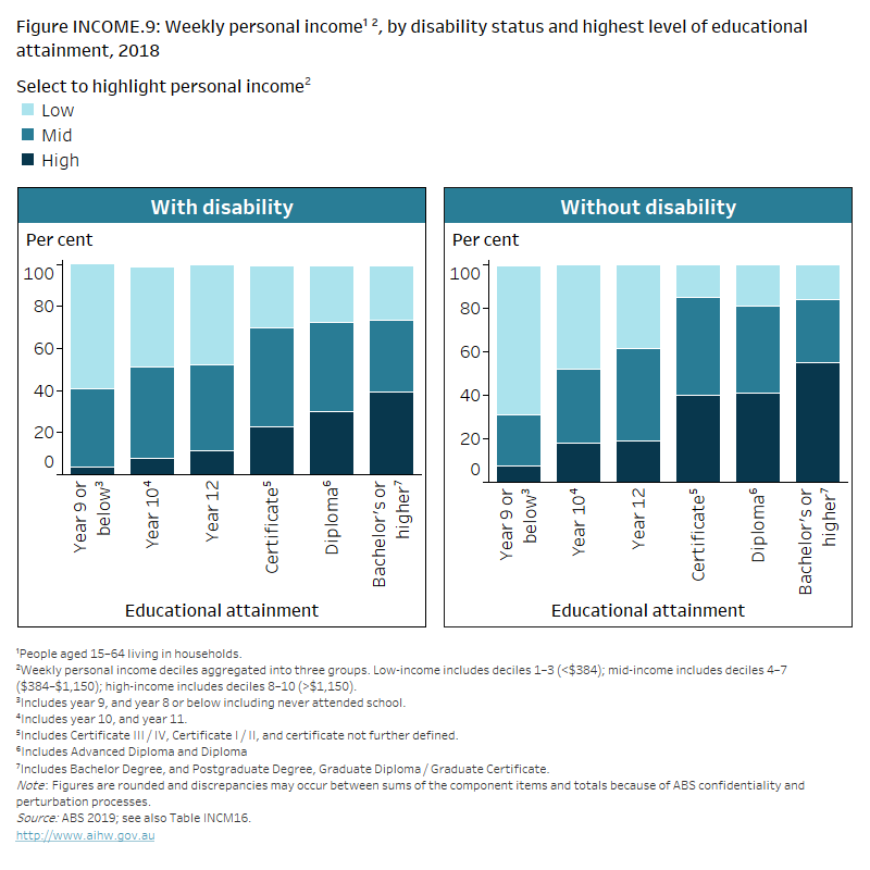People with disability in Australia, Income - Australian Institute of ...