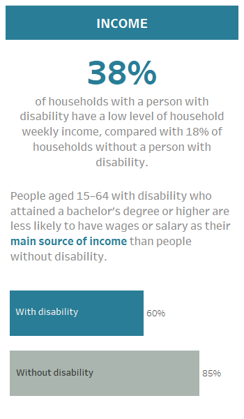 People with disability in Australia, Income and finance - Australian ...