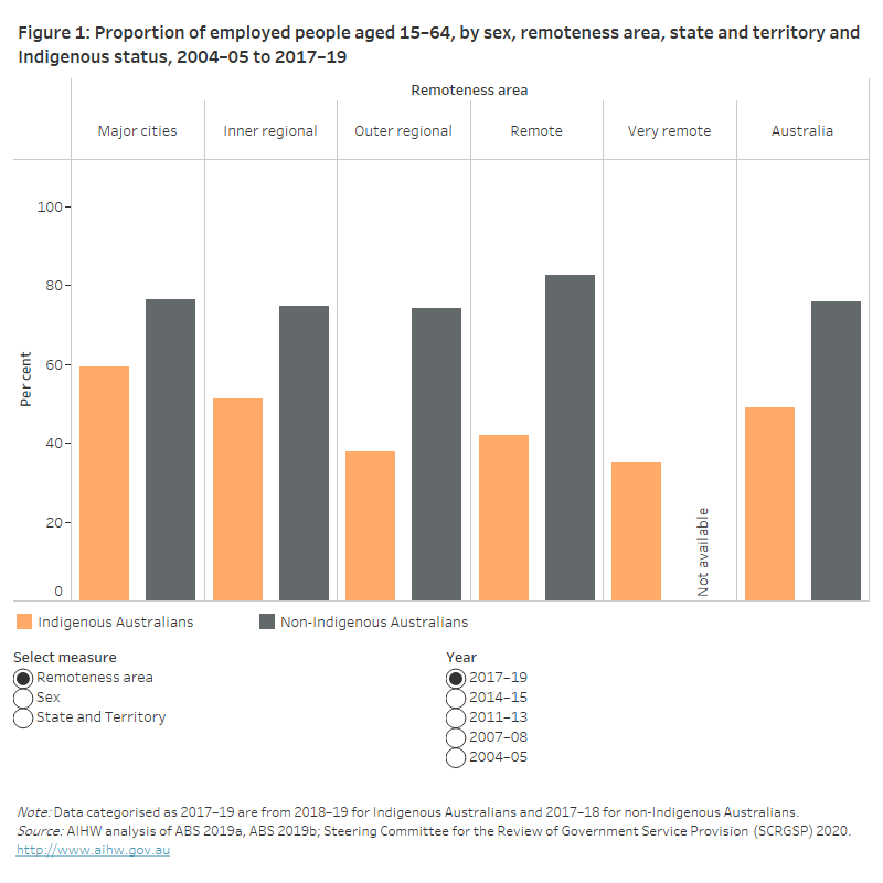 Indigenous employment - Australian Institute of Health and Welfare