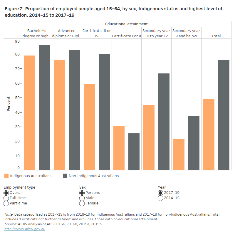 Indigenous employment - Australian Institute of Health and Welfare