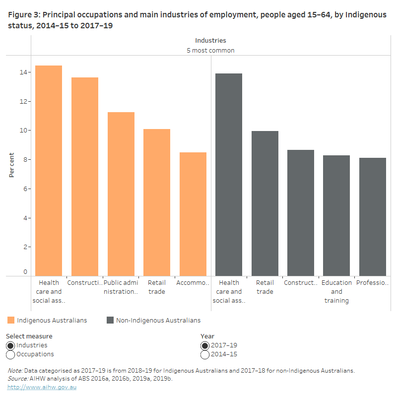 Indigenous employment - Australian Institute of Health and Welfare