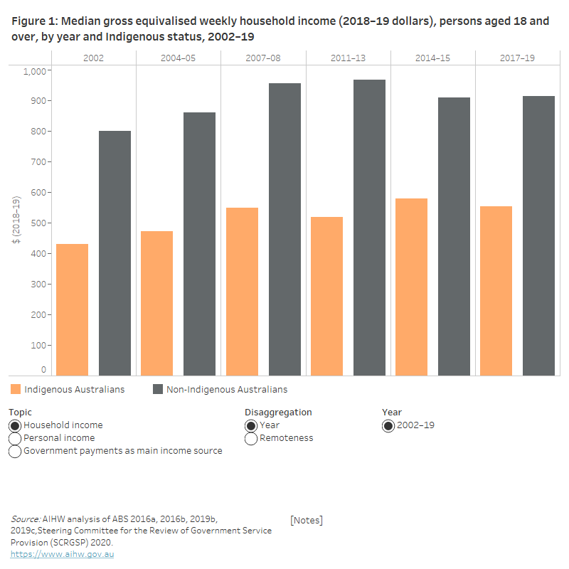 Indigenous income and finance - Australian Institute of Health and Welfare