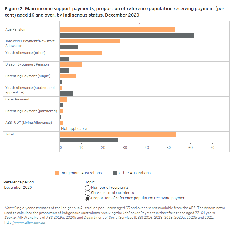 Indigenous income and finance - Australian Institute of Health and Welfare