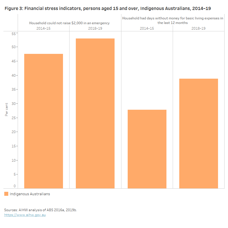 Indigenous income and finance - Australian Institute of Health and Welfare