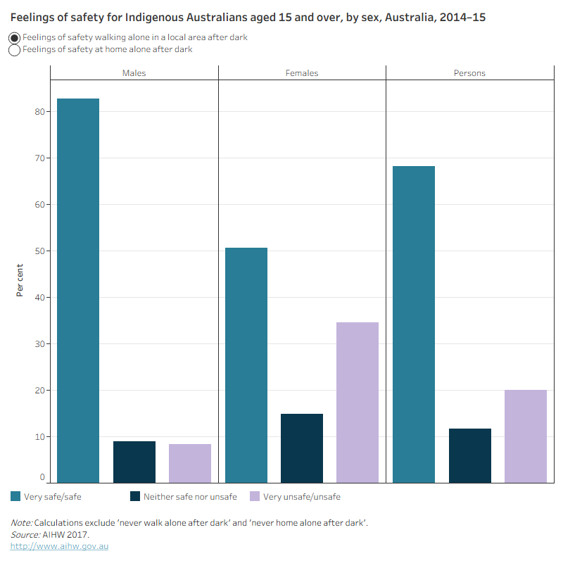 Indigenous community safety - Australian Institute of Health and Welfare