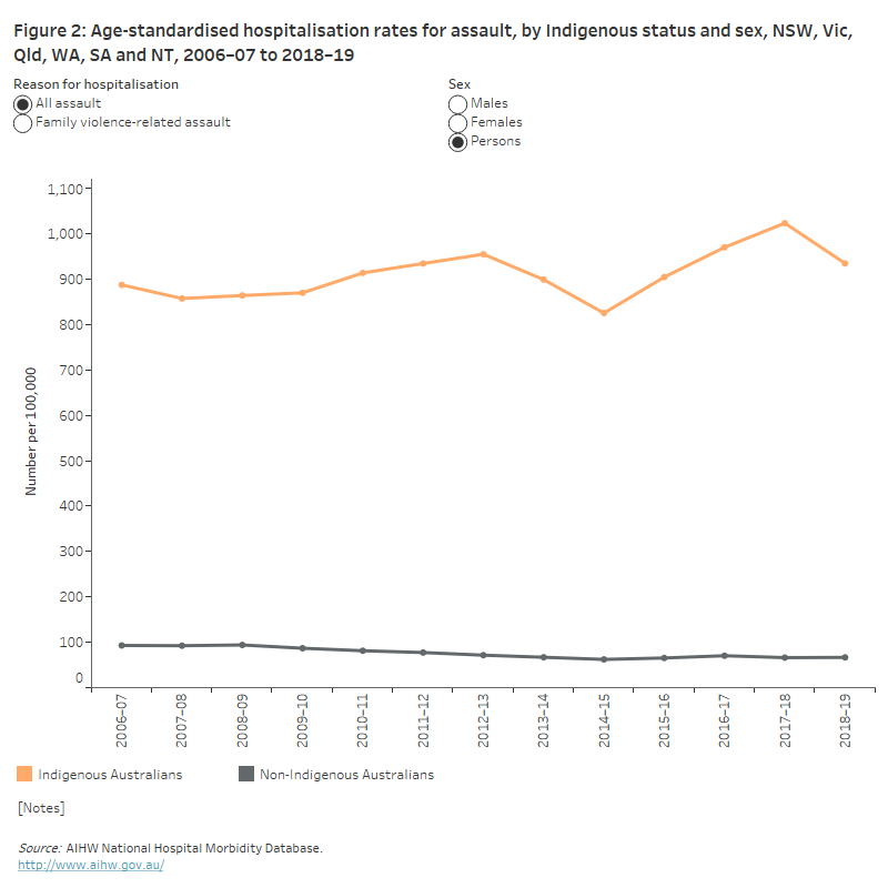 Indigenous community safety - Australian Institute of Health and Welfare