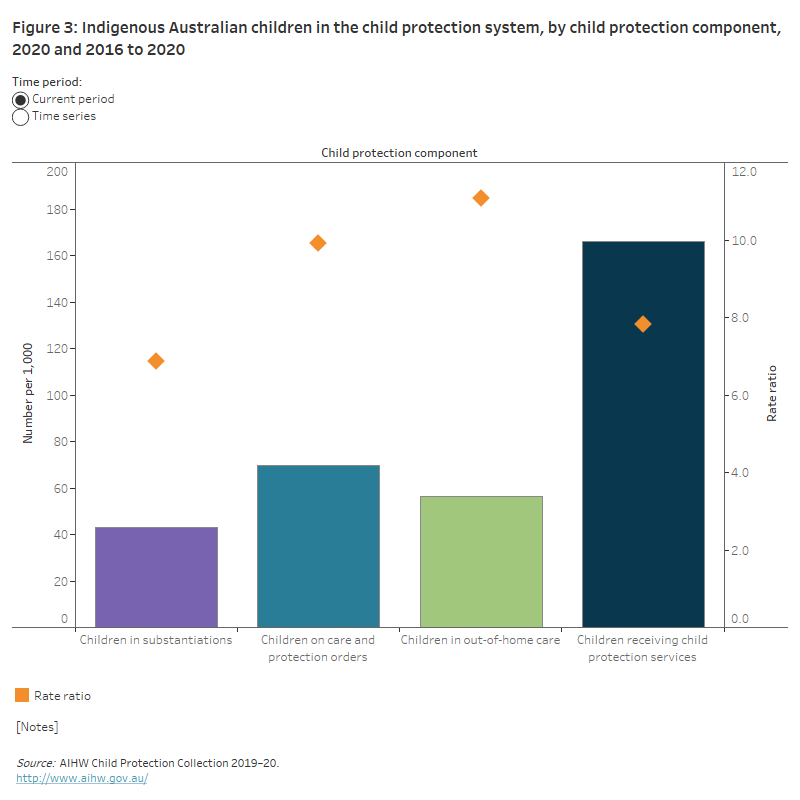 Indigenous community safety - Australian Institute of Health and Welfare