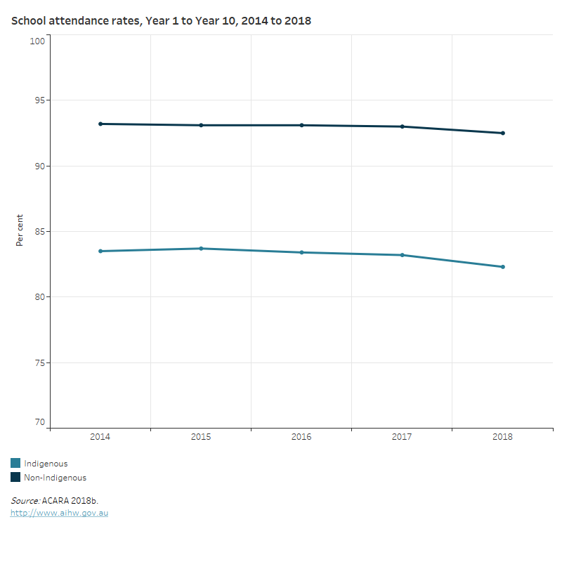 Indigenous education and skills - Australian Institute of Health and ...