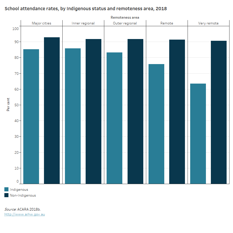 Indigenous education and skills - Australian Institute of Health and ...