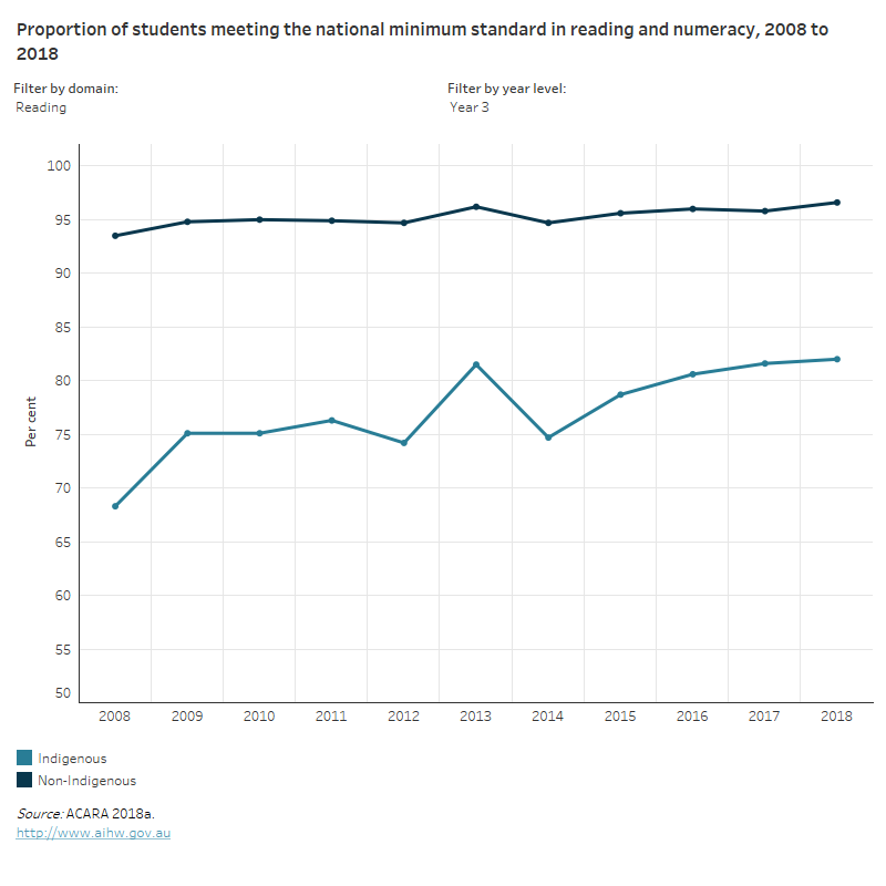 Indigenous education and skills - Australian Institute of Health and ...