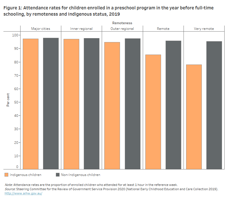 Indigenous education and skills - Australian Institute of Health and ...