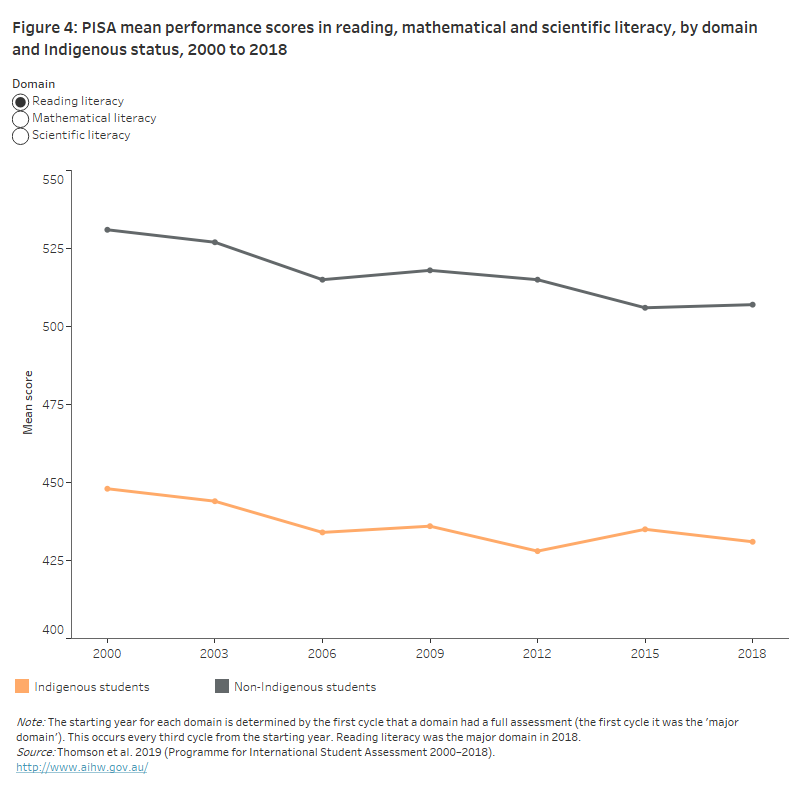 Indigenous education and skills - Australian Institute of Health and ...