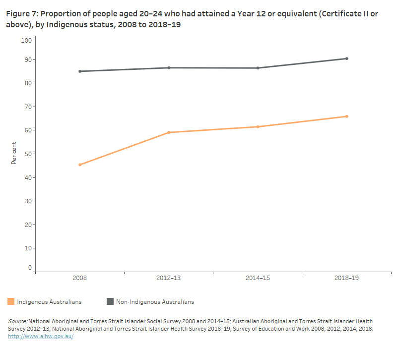 Indigenous education and skills - Australian Institute of Health and ...