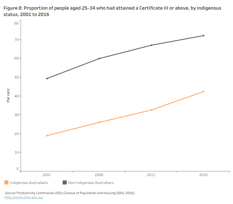 Indigenous education and skills - Australian Institute of Health and ...