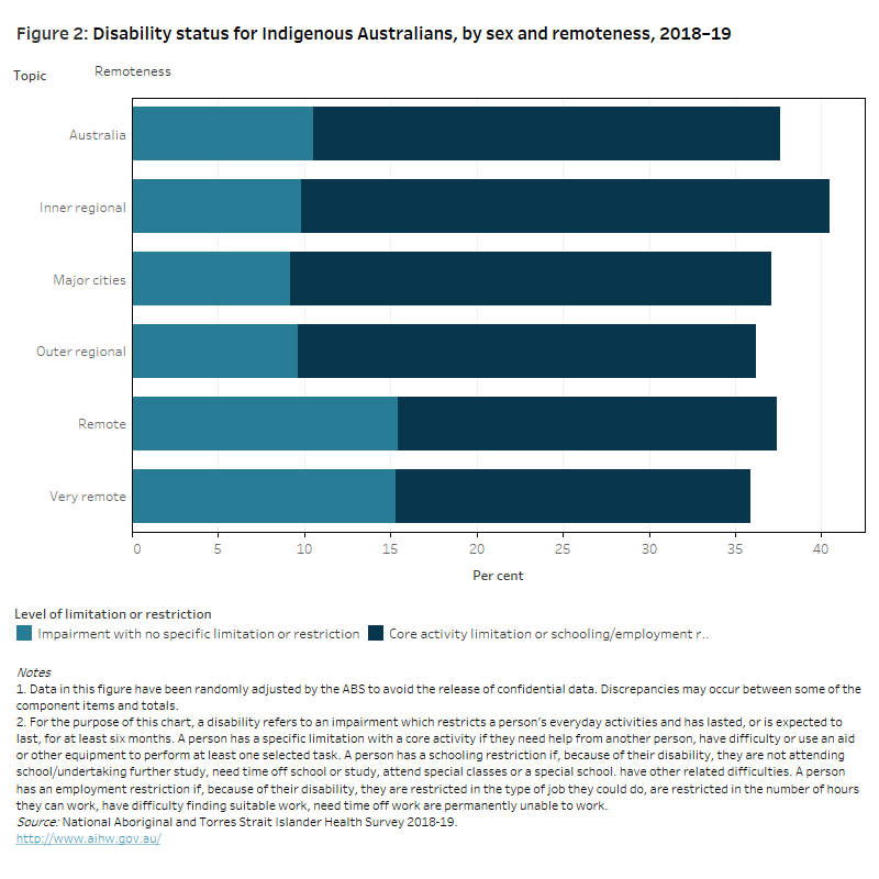 Indigenous health and wellbeing - Australian Institute of Health and ...