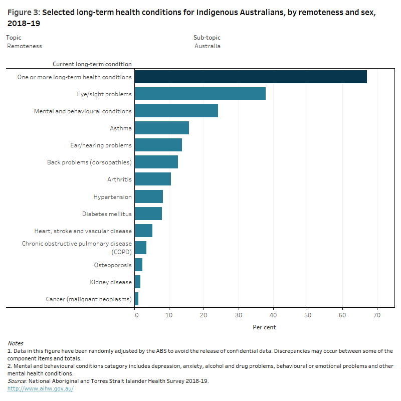Indigenous Health And Wellbeing Australian Institute Of Health And