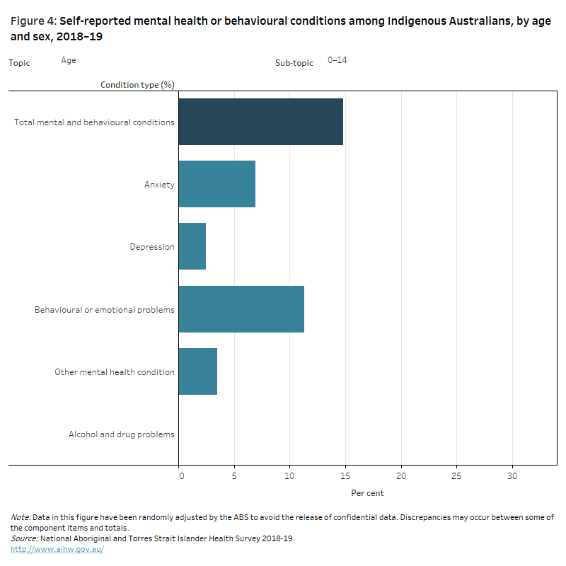 Indigenous health and wellbeing - Australian Institute of Health and ...